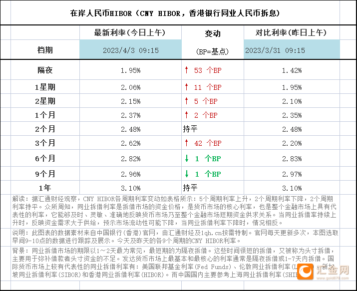 人民币香港银行间同业拆借利率(CNY HIBOR)及变动一览：据汇通财经观察，CNY HIBOR各周期利率变动如表格所示：5个周期利率上升，2 ...