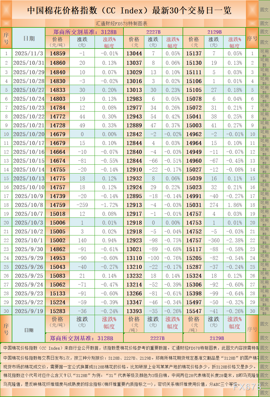 一张图：中国棉花价格指数（CC Index）最新（2025年11月3日）数据显示，3128B棉花价格指数报 14859 元/吨（3128B是郑商所棉花期货交割认定的基准），下降1元/吨，跌0. ...